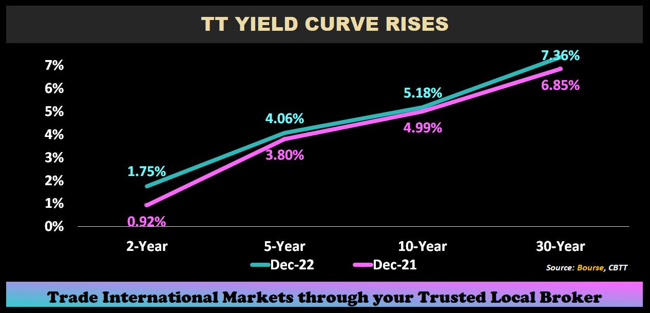 Better Bond Markets in 2023? | 23.01.2023 - Bourse Securities Limited